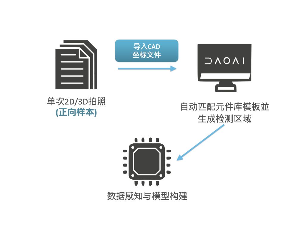 在线SMT AI AOI检测机